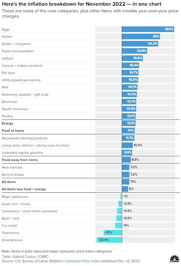 Here’s the inflation breakdown for November 2022 — in one chart ...