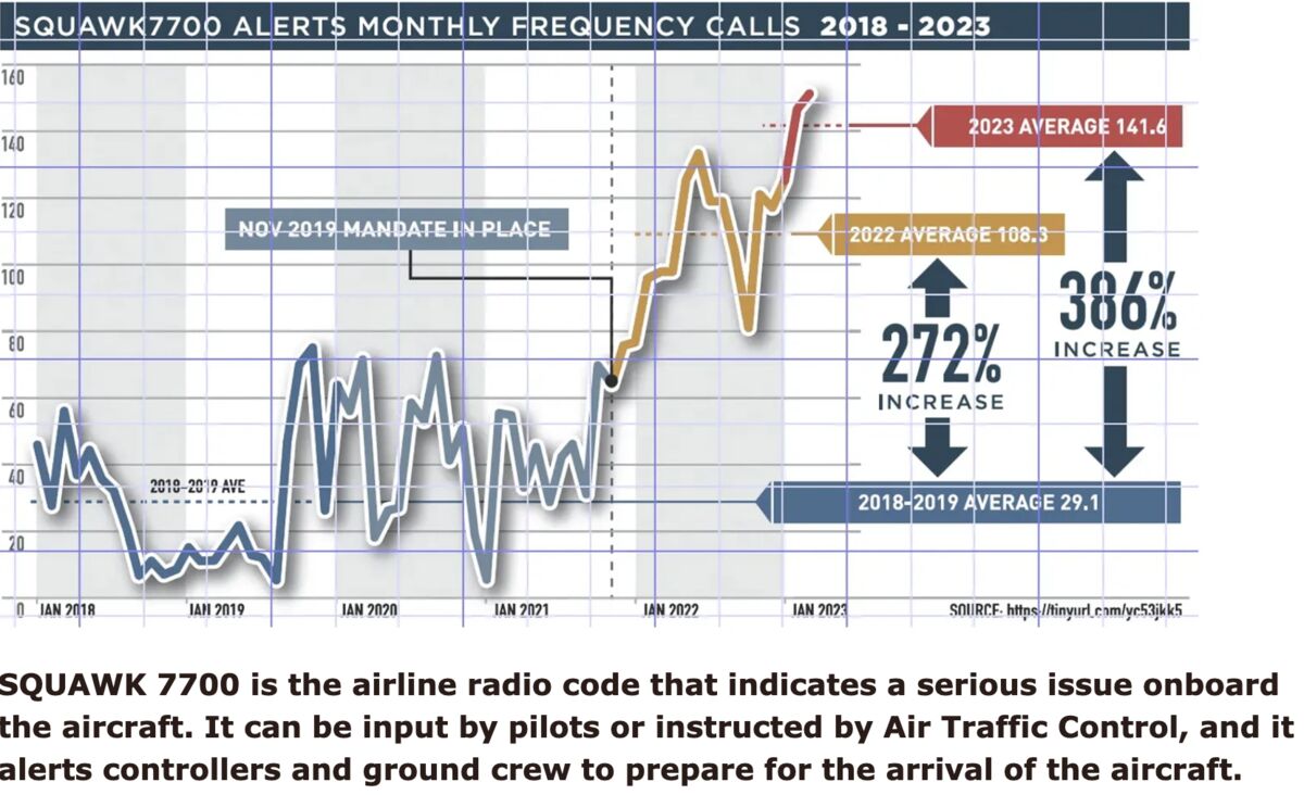 Airline Mayday Radio Calls Up 386% in 2023: All you need to do is look ...
