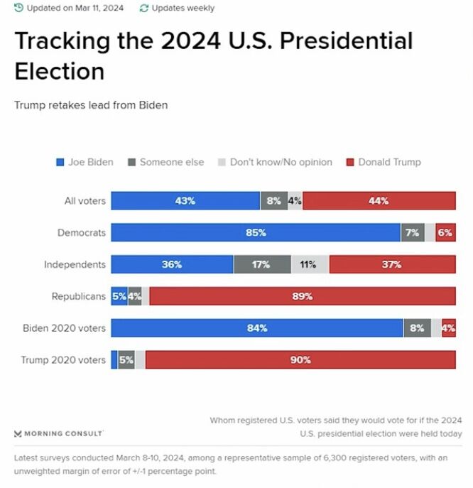 Biden is up by 1 point over Trump: https://thehill.com/homenews ...