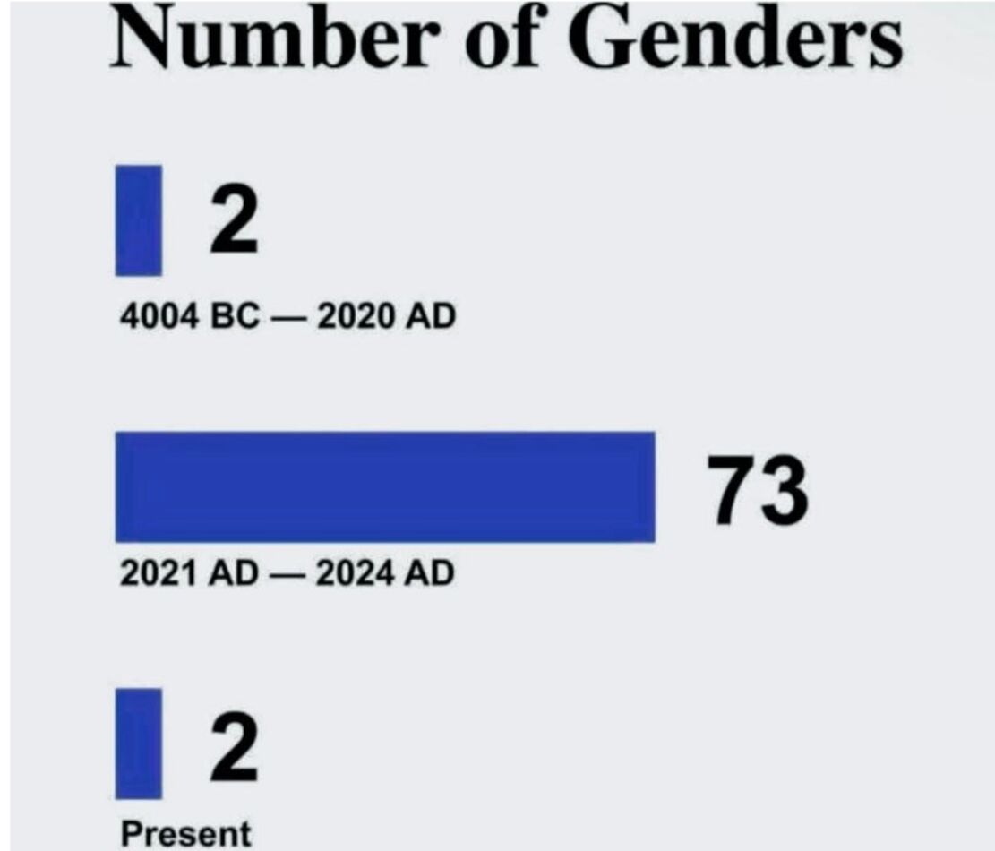 Number of Genders!