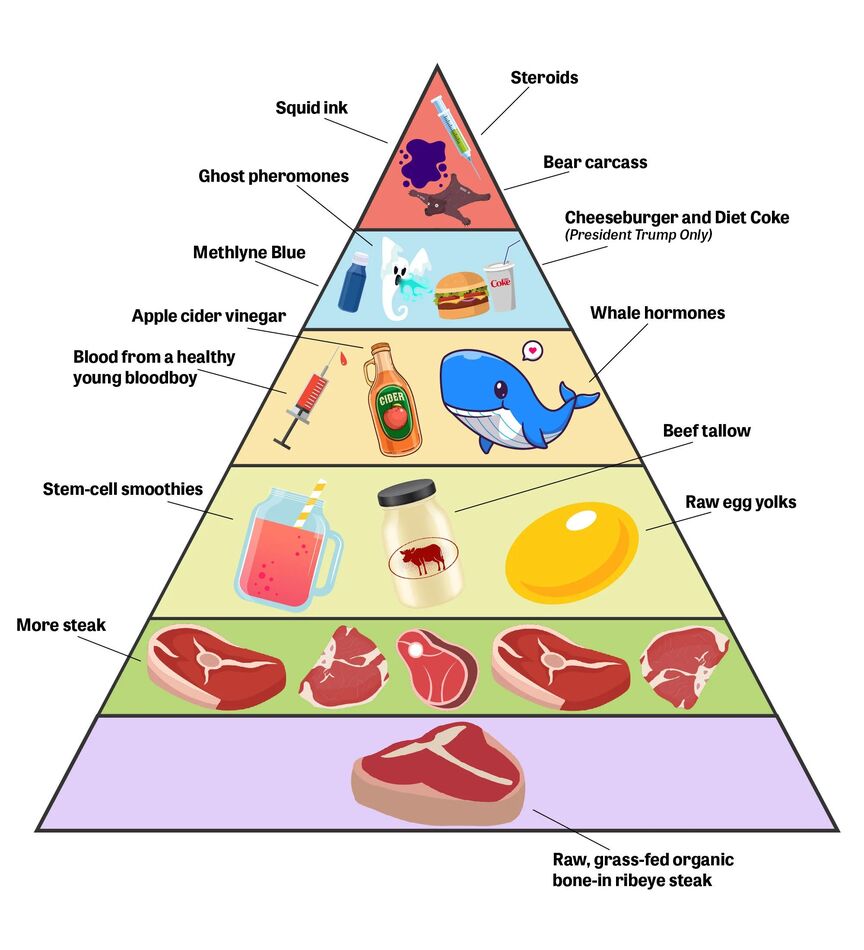The Babylon Bee Has Obtained RFK Jr.'s New And Improved Food Pyramid ...